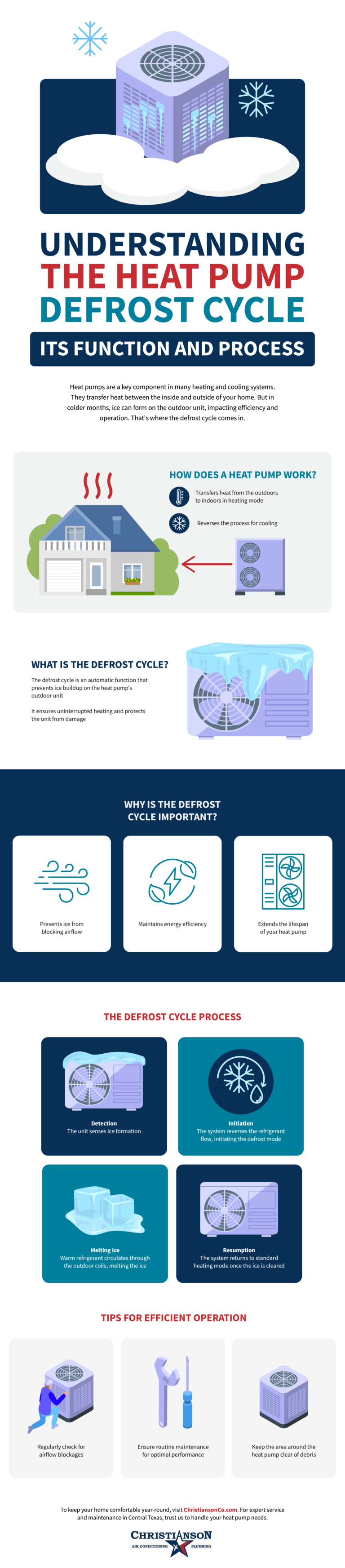 What is the Heat Pump Defrost Cycle? | Christianson Co